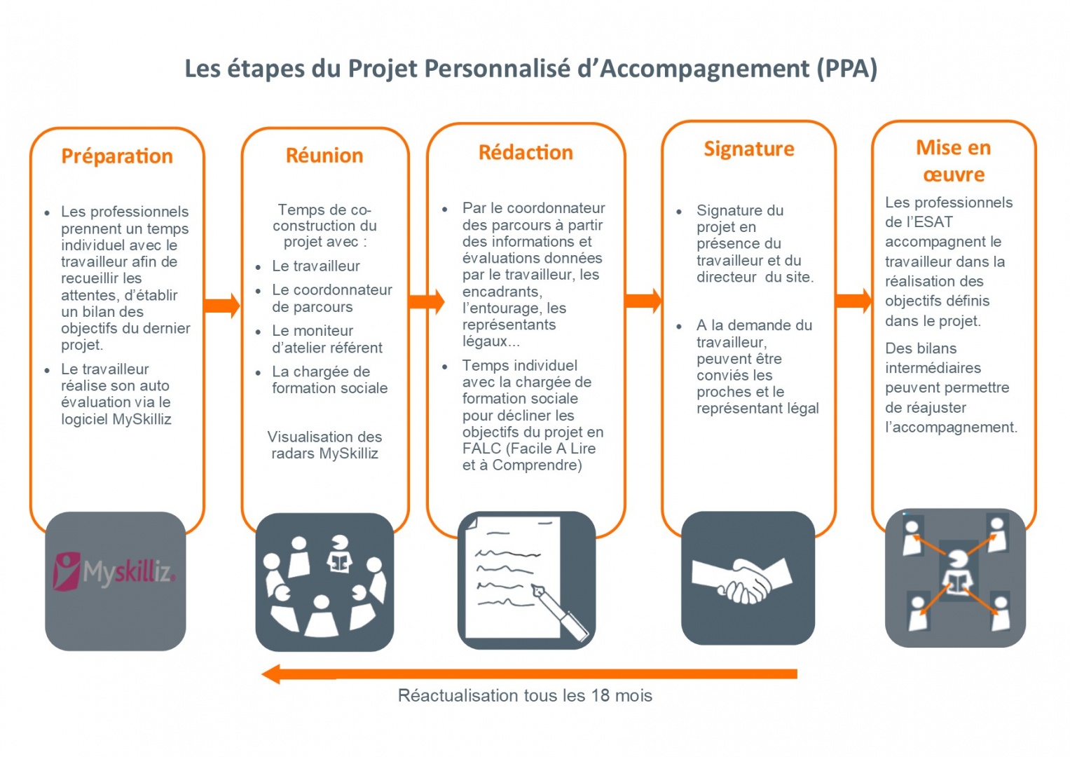 Le Projet Personnalisé d'Accompagnement